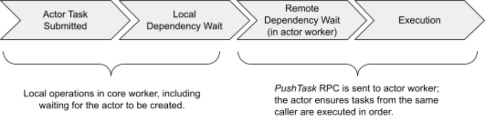 Ray -分布式计算框架架构设计详解 v2