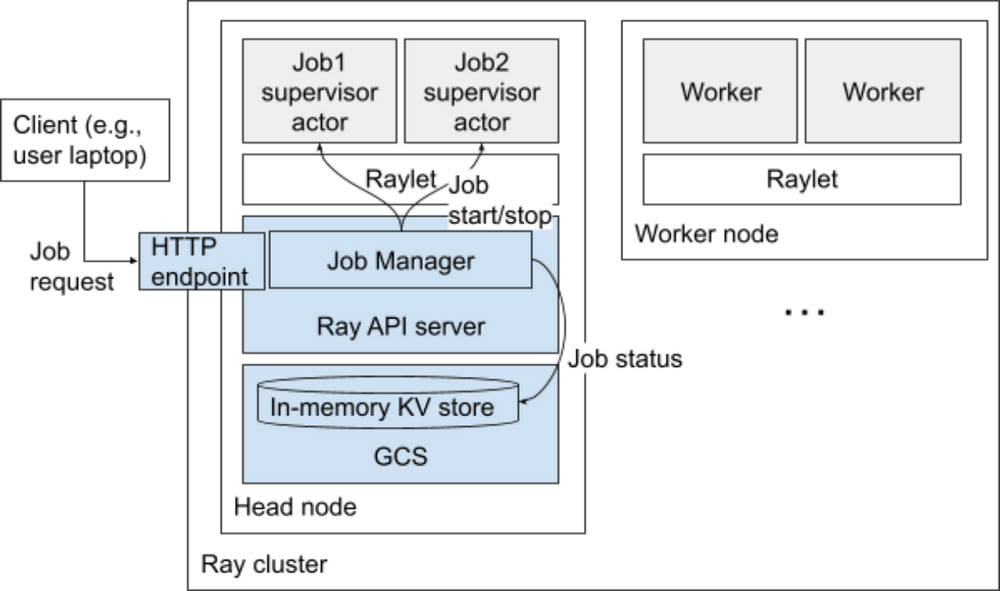 Ray -分布式计算框架架构设计详解 v2