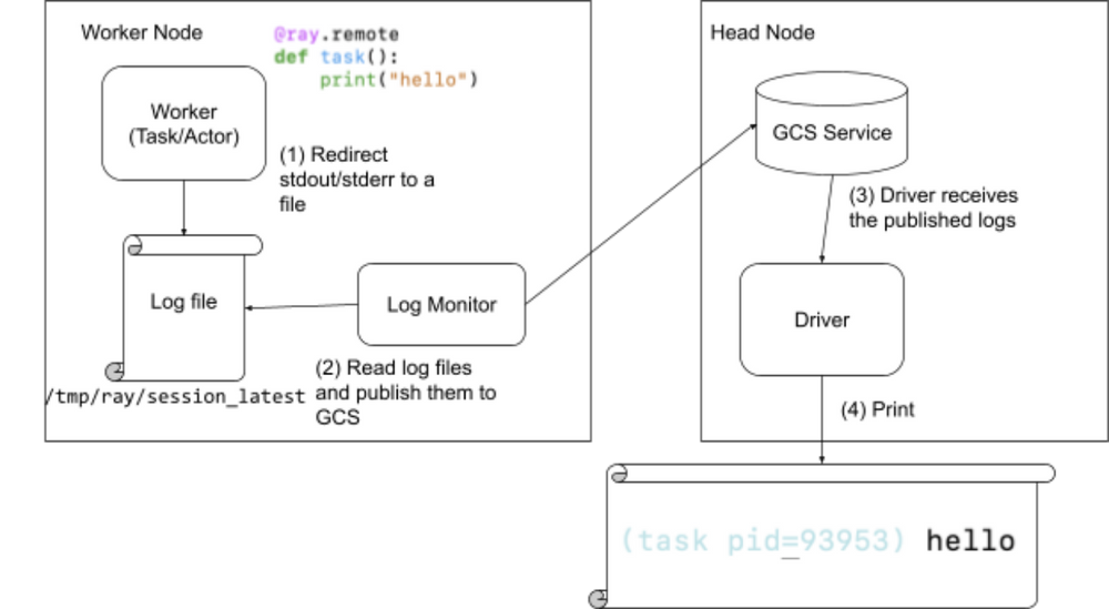 Ray -分布式计算框架架构设计详解 v2
