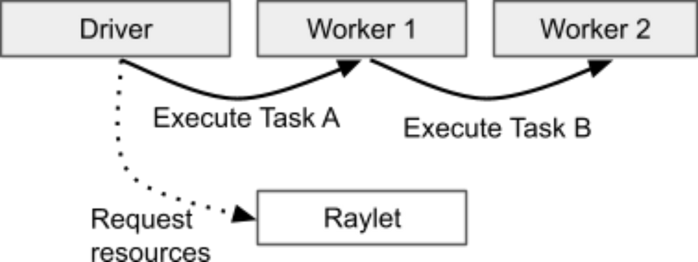 Ray -分布式计算框架架构设计详解 v2