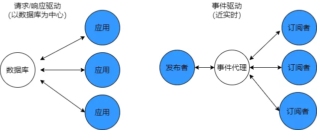 事件驱动架构设计 