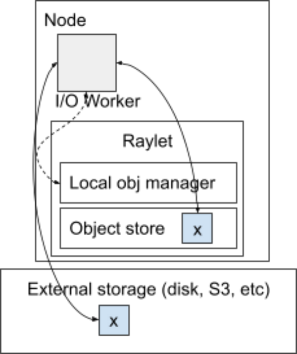 Ray -分布式计算框架架构设计详解 v2