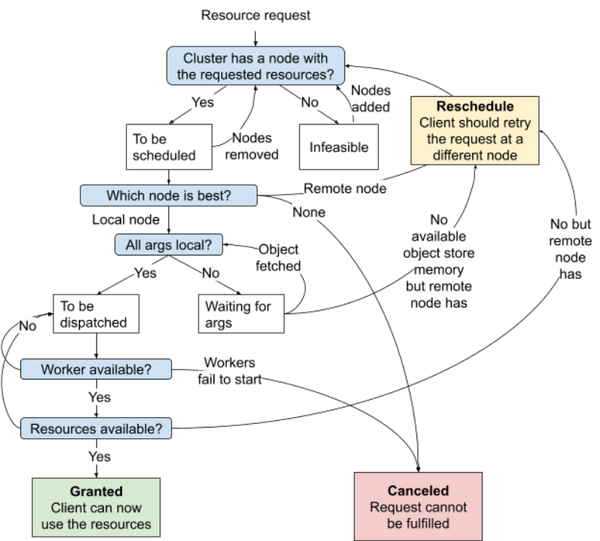 Ray -分布式计算框架架构设计详解 v2