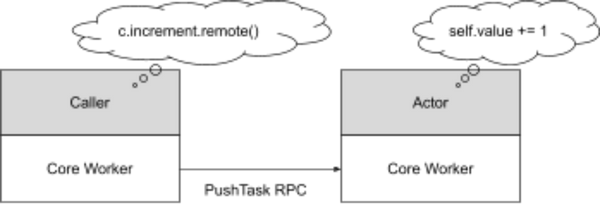 Ray -分布式计算框架架构设计详解 v2