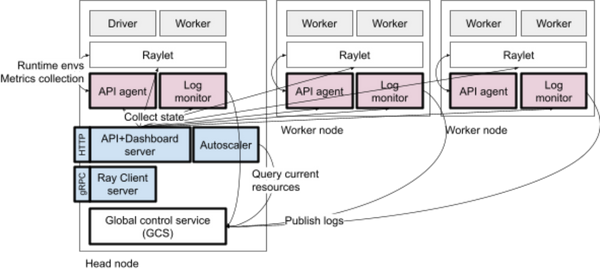 Ray -分布式计算框架架构设计详解 v2