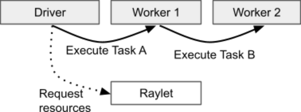 Ray -分布式计算框架架构设计详解 v2